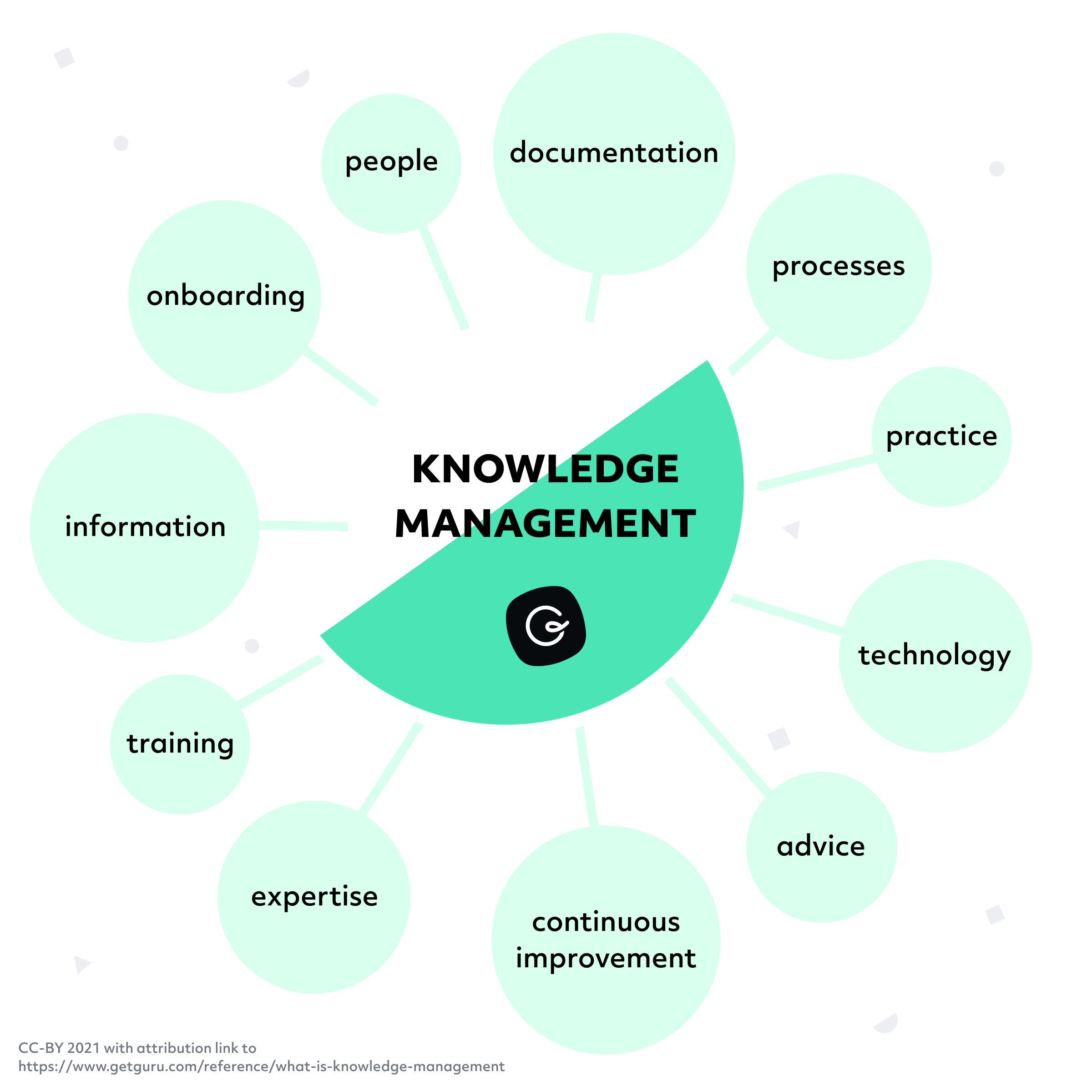 What Is Knowledge Management Guru