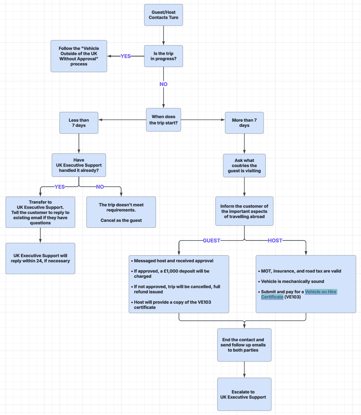InTouch BPO Agents: Handling Requests to Travel Abroad - UK | Guru