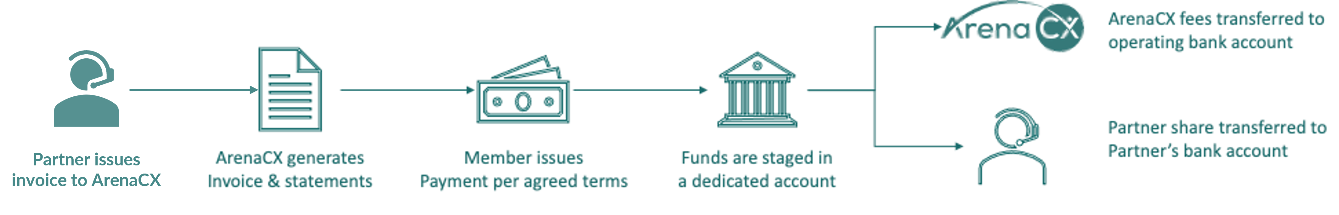 Marketplace Partner: Payment Setup and Billing Process | Guru